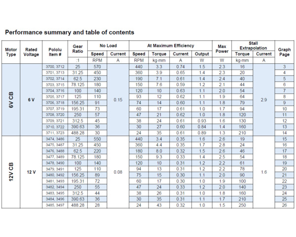 Pololu - Performance graphs for our 20D Metal Gearmotors