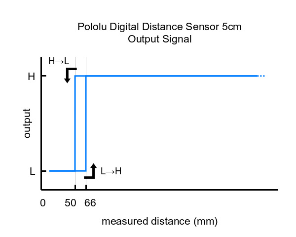 Pololu Digital Distance Sensors