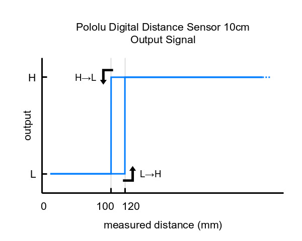 Pololu Distance Sensor with Pulse Width Output, 50cm Max