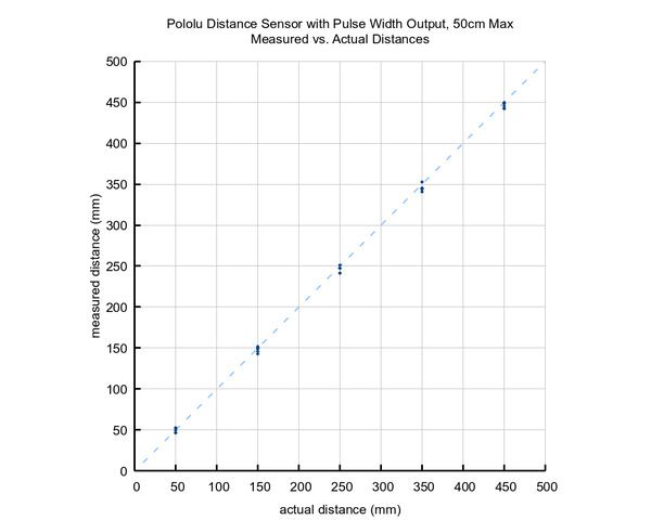 Pololu Distance Sensor with Pulse Width Output, 50cm Max