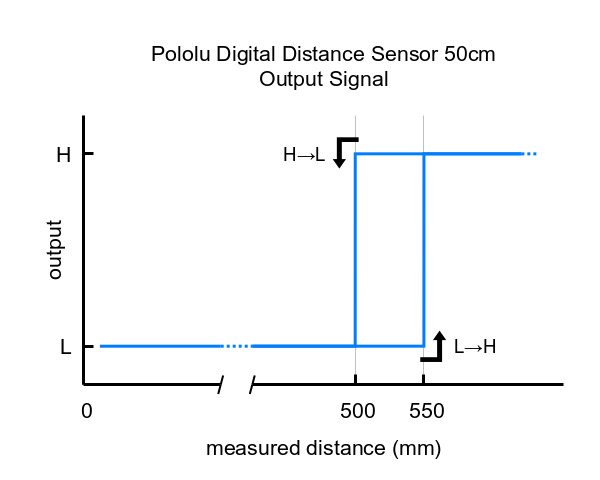 Pololu Distance Sensor with Pulse Width Output, 50cm Max