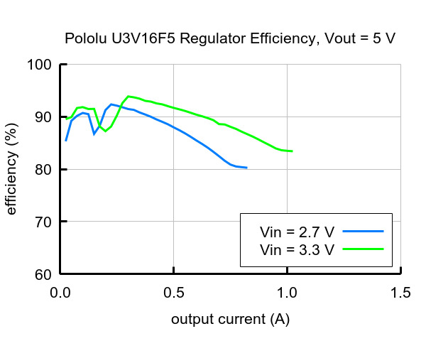5V Step-Up Voltage Regulator U3V16F5 | Buy in Australia | POLOLU-4941 ...