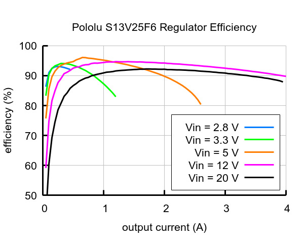 Pololu - 6V, 2.5A Step-Up/Step-Down Voltage Regulator S13V25F6