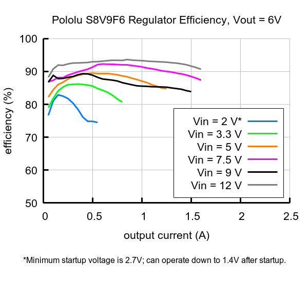 Pololu - 6V Step-Up/Step-Down Voltage Regulator S8V9F6