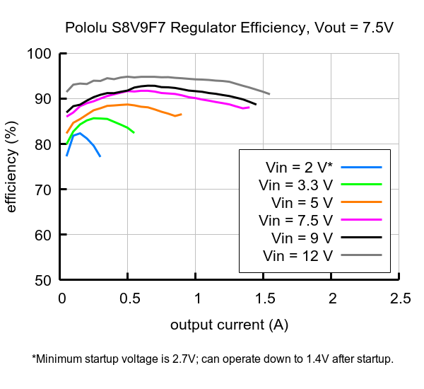 7.5V Step-Up/Step-Down Voltage Regulator S8V9F7 | Buy in Australia ...