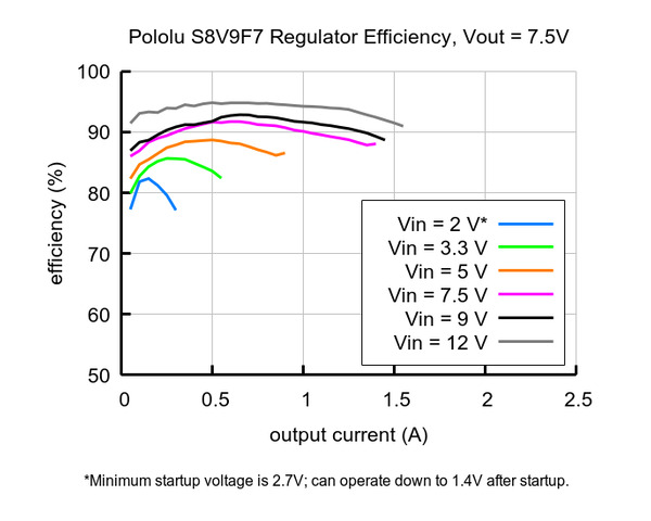 Pololu - 7.5V Step-Up/Step-Down Voltage Regulator S8V9F7