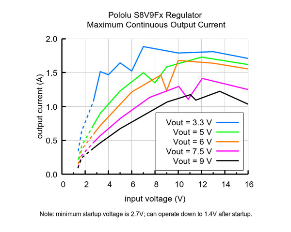 6V Step-Up/Step-Down Voltage Regulator S8V9F6 | Buy in Australia | POLOLU-4966 | Core Electronics