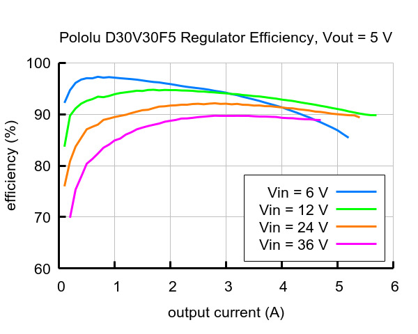 Pololu - 5V, 3.4A Step-Down Voltage Regulator D30V30F5