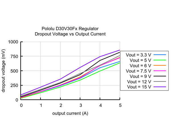 Pololu - 5V, 3.4A Step-Down Voltage Regulator D30V30F5