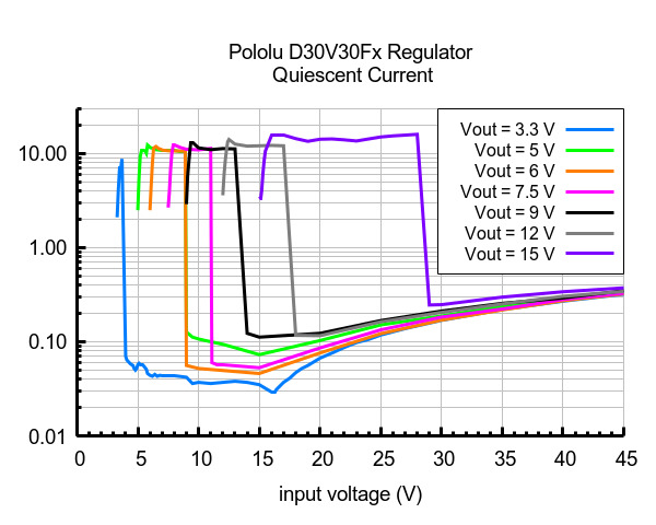 Pololu - 7.5V, 3A Step-Down Voltage Regulator D30V30F7