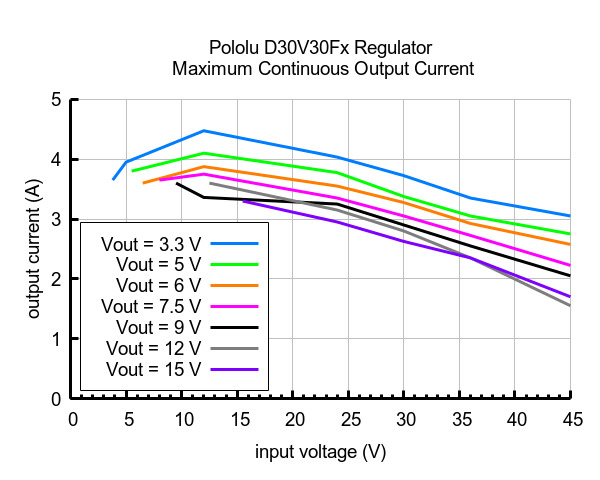 Pololu - 5V, 3.4A Step-Down Voltage Regulator D30V30F5