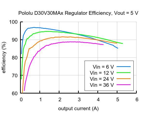 Pololu - 4.2-15V, 3A Fine-Adjust Step-Down Voltage Regulator D30V30MAS
