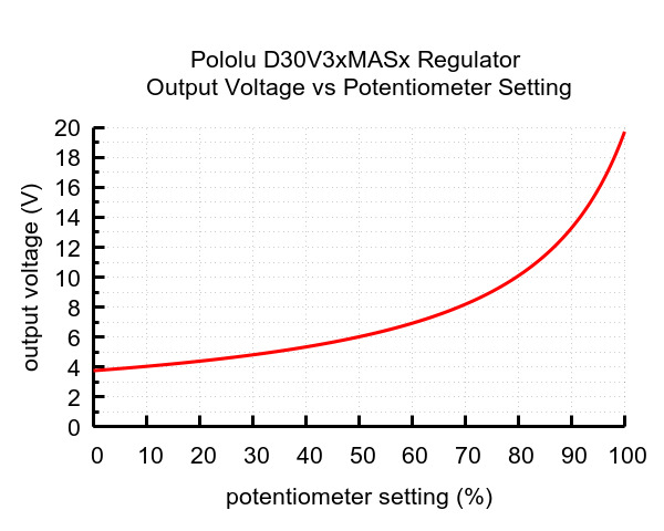 4.2-15V, 3.3A Fine-Adjust Step-Down Voltage Regulator D30V33MAS | Buy ...