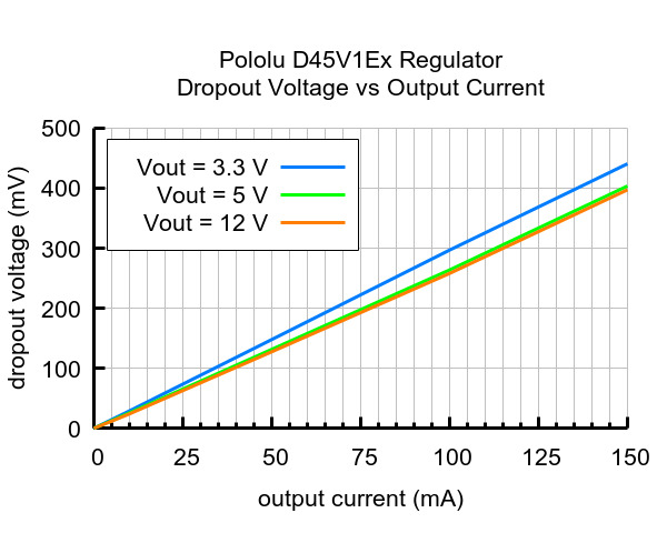Pololu - 3.3V, 100mA Step-Down Voltage Regulator D45V1E2F3