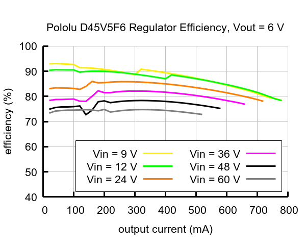 Pololu - 6V, 500mA Step-Down Voltage Regulator D45V5F6