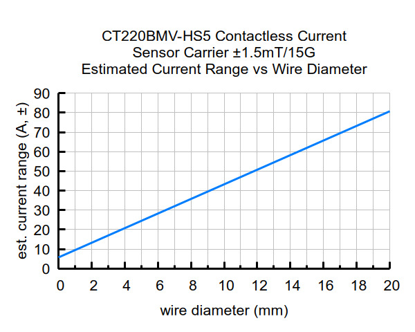 Pololu - CT220BMV-HS5 Contactless Current Sensor Carrier ±1.5mT/15G