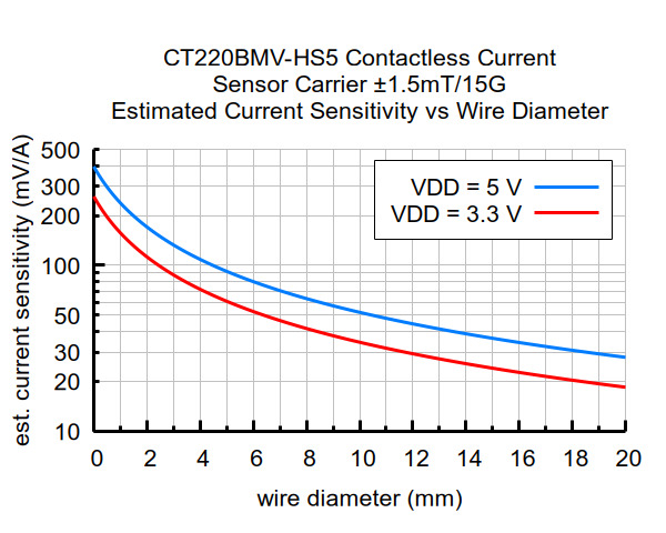 Pololu - CT220BMV-HS5 Contactless Current Sensor Carrier ±1.5mT/15G