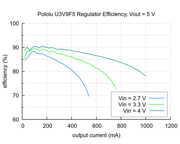 5V Step-Up Voltage Regulator U3V9F5 | Buy in Australia | POLOLU-5581 ...