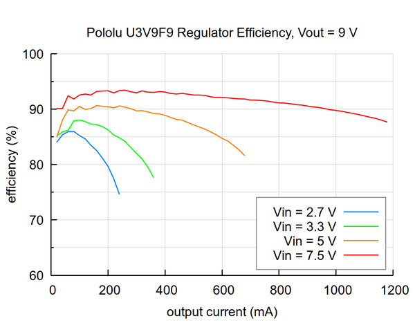 Pololu - 9V Step-Up Voltage Regulator U3V9F9