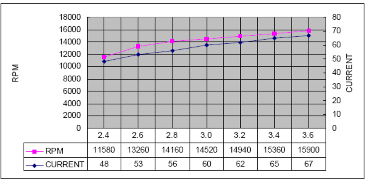 Pololu - RPM and current vs voltage for the shaftless vibration motors.