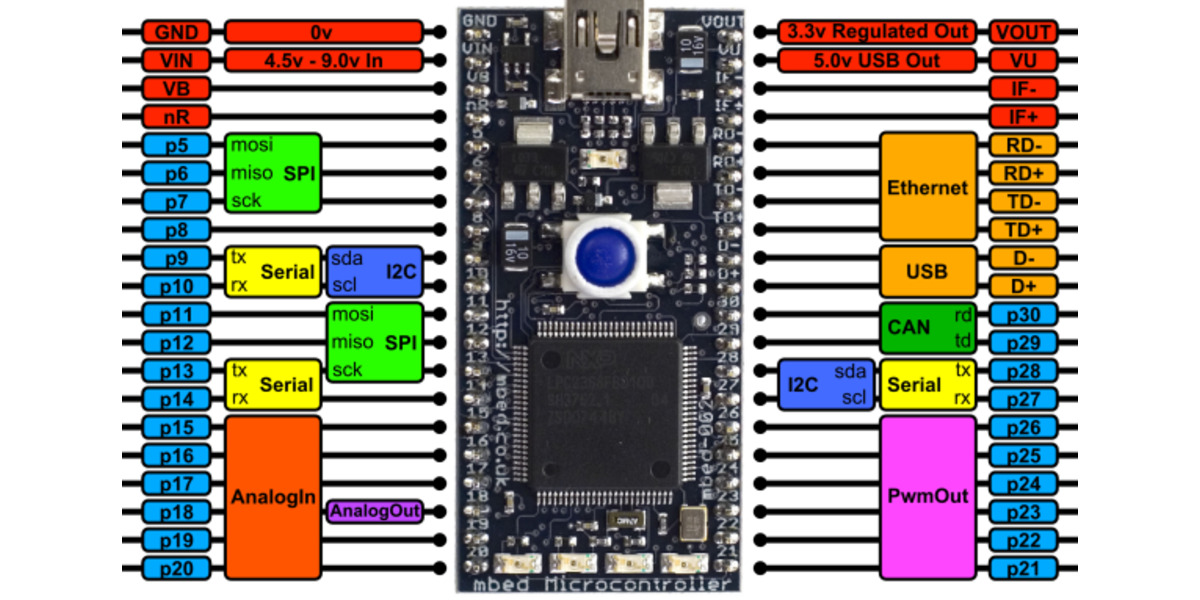 Pololu - ARM mbed NXP LPC1768 development board peripherals and pinout.