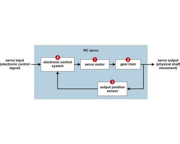 Pololu - Continuous-rotation servos and multi-turn servos