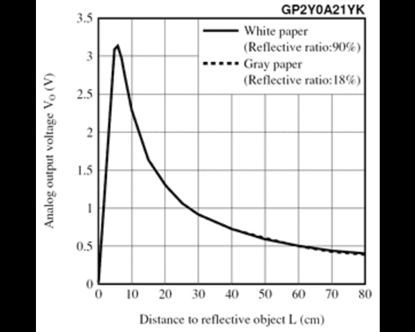 Pololu - Sharp/Socle GP2Y0A21YK0F Analog Distance Sensor 10-80cm