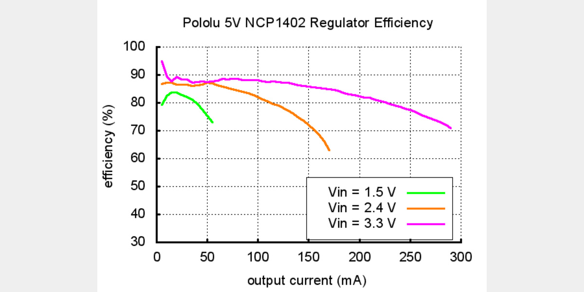 Pololu - Typical efficiency of Pololu 5V step-up voltage regulator NCP1402.
