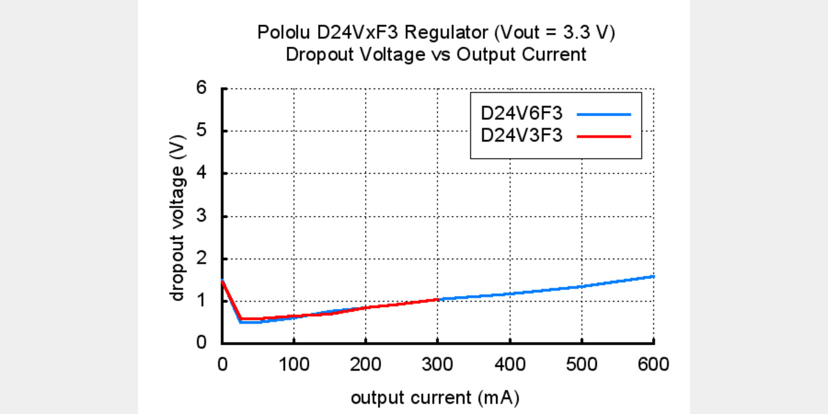 Pololu - Typical dropout voltage of Pololu step-down voltage regulator ...