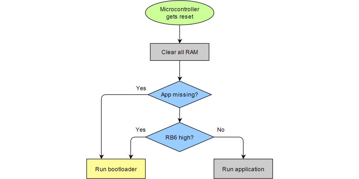 Pololu - The startup logic for the P-Star USB bootloader.