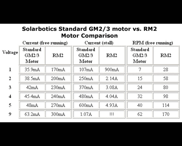Solarbotics RM2 (high-power motor for GM2/3/8/9) #611 / 디바이스마트