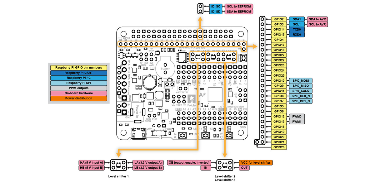 Pololu - A-Star 32U4 Robot Controller with Raspberry Pi Bridge pinout ...