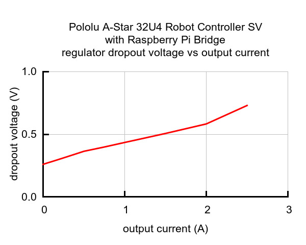 Pololu - A-Star 32U4 Robot Controller SV with Raspberry Pi Bridge