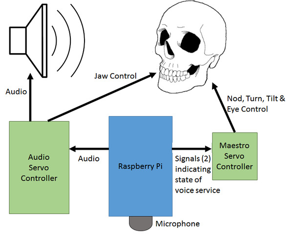 Pololu - Talking skull uses Amazon Alexa