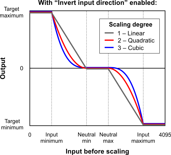 Pololu - 5.2. Analog/RC input handling