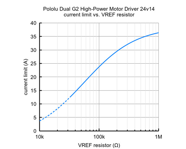 | Dual G2 High-Power Motor Driver 24v14