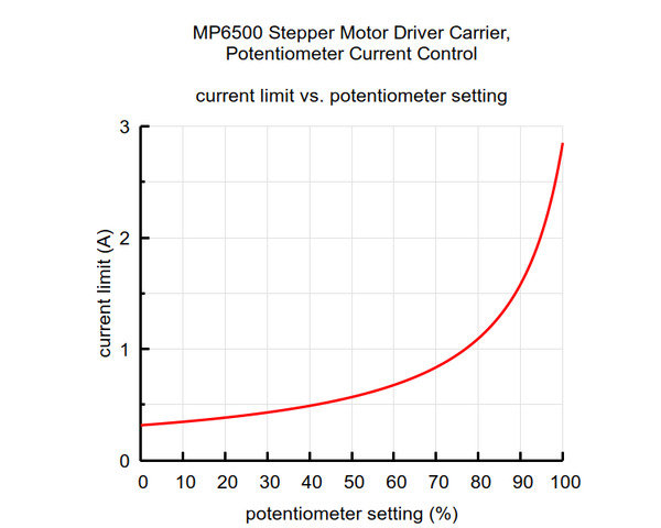 Pololu - MP6500 Stepper Motor Driver Carrier, Potentiometer Current Control