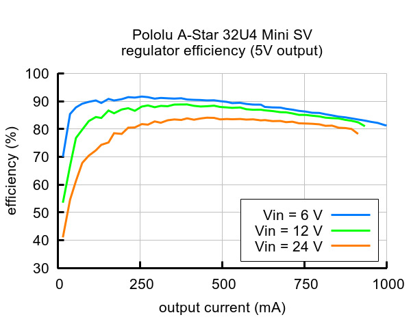 Pololu A-Star 32U4 User’s Guide