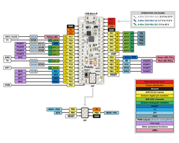 Pololu - 4.1. A-Star 32U4 Mini pinout and components