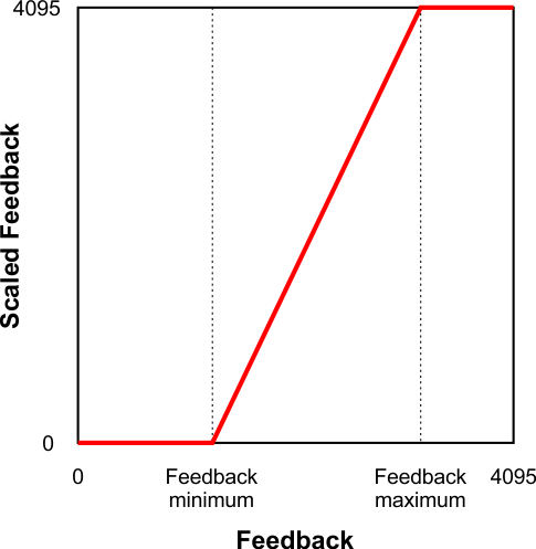 Pololu - 7.4. Analog/frequency feedback handling