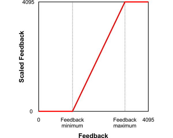 Pololu - 7.4. Analog/frequency feedback handling