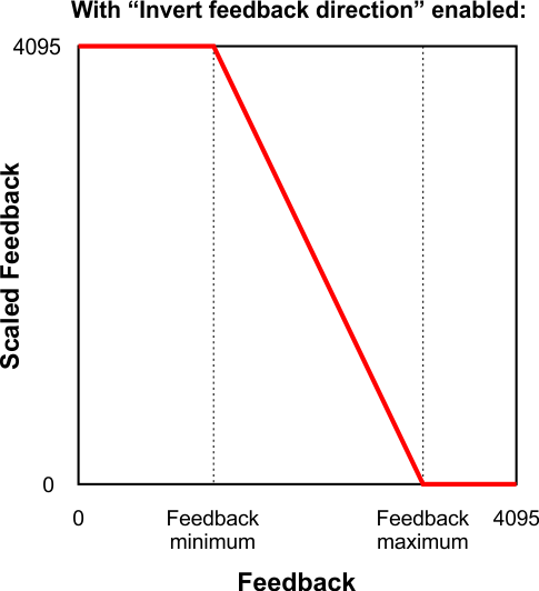 Pololu - 7.4. Analog/frequency feedback handling