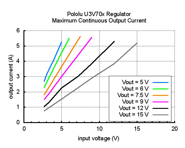 Pololu - 5V Step-Up Voltage Regulator U3V70F5